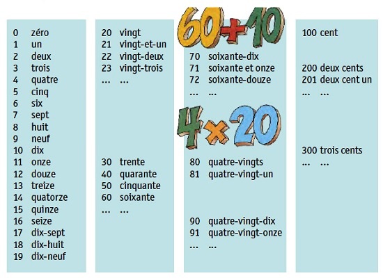 Le blog de FLE de madame Lourido: Les nombres et l'âge