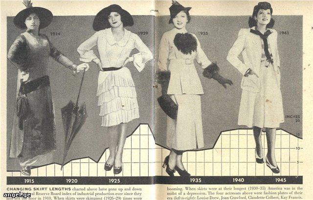 Moda e Evolução: A Moda de 1920