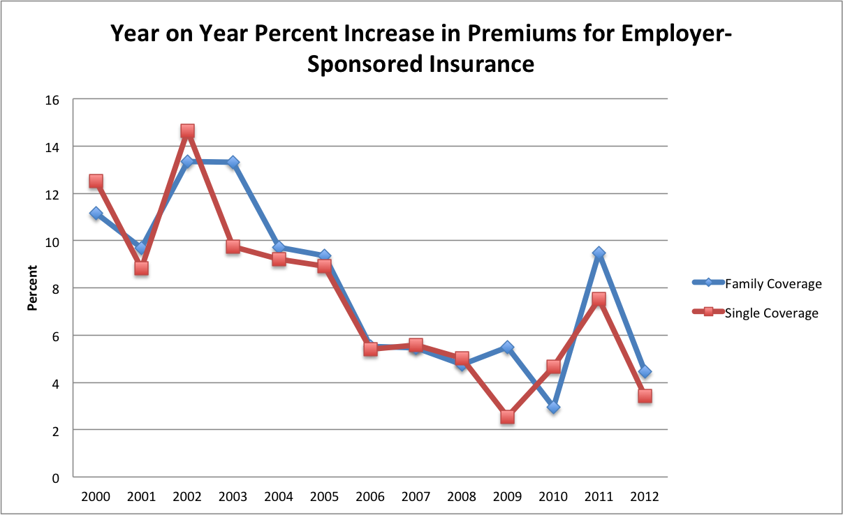 Corrections: Page One: Employer-Sponsored Healthcare Premiums over Time