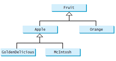 Terrapins Sky: [Java] Suppose that Fruit, Apple, Orange ...