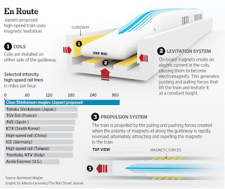 Innovative Tech news : How Maglev Train Runs over the track