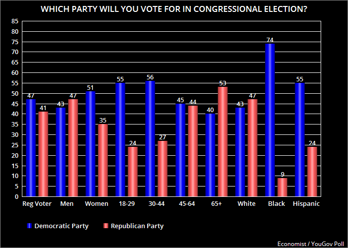 jobsanger: Democrats Still Hold A Generic Ballot Advantage