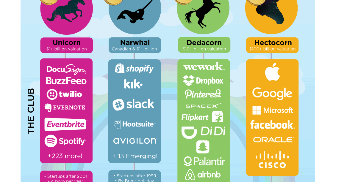 taufanyanuar: Unicorn, Decacorn dan Hectocorn