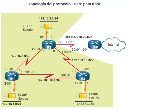 Modulo 3 Capitulo 6 EIGRP "1"