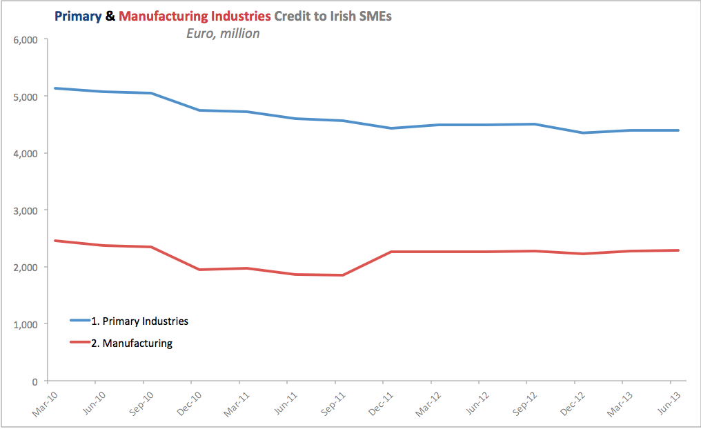 True Economics: 29/8/2013: Credit to SMEs in Ireland: Q2 2013
