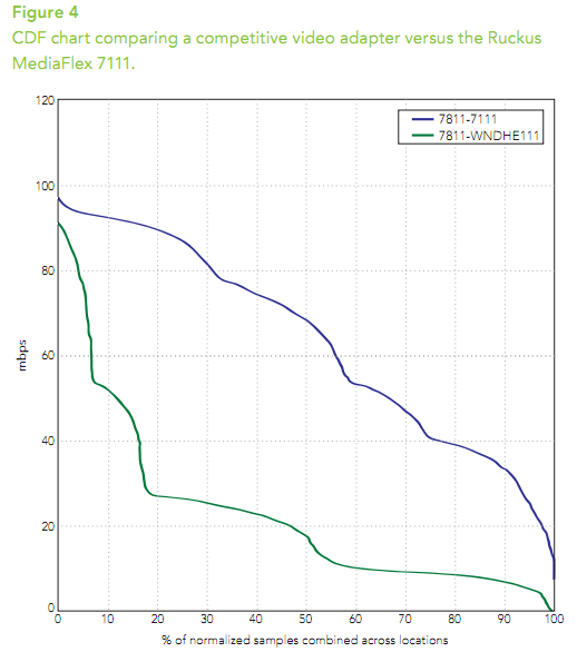 Revolution Wi-Fi: Measuring Wi-Fi Performance using Ruckus Wireless Zap