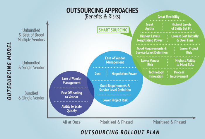 Strategy and Marketing: Making the multi vendor sourcing successful