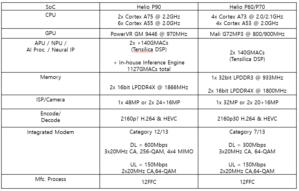 미디어텍의 고성능 AP - Helio P90