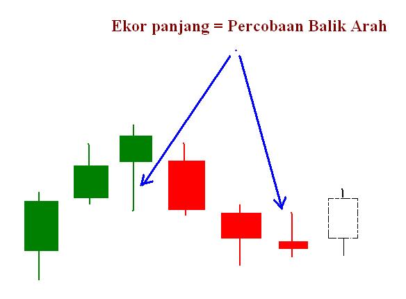 Cara Membaca Candlestick
