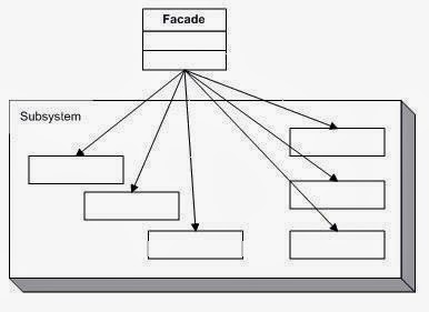 Patrones Estructurales de Diseño: PATRON FACHADA (FACADE)