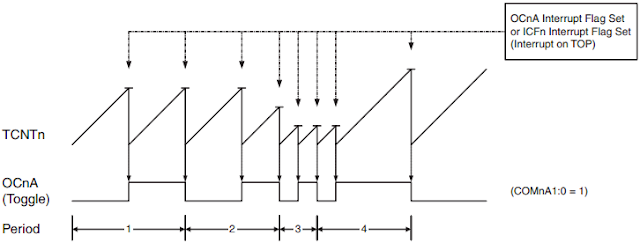 AVR(Atmega, Mega board) 배우기: atmega2560-timer