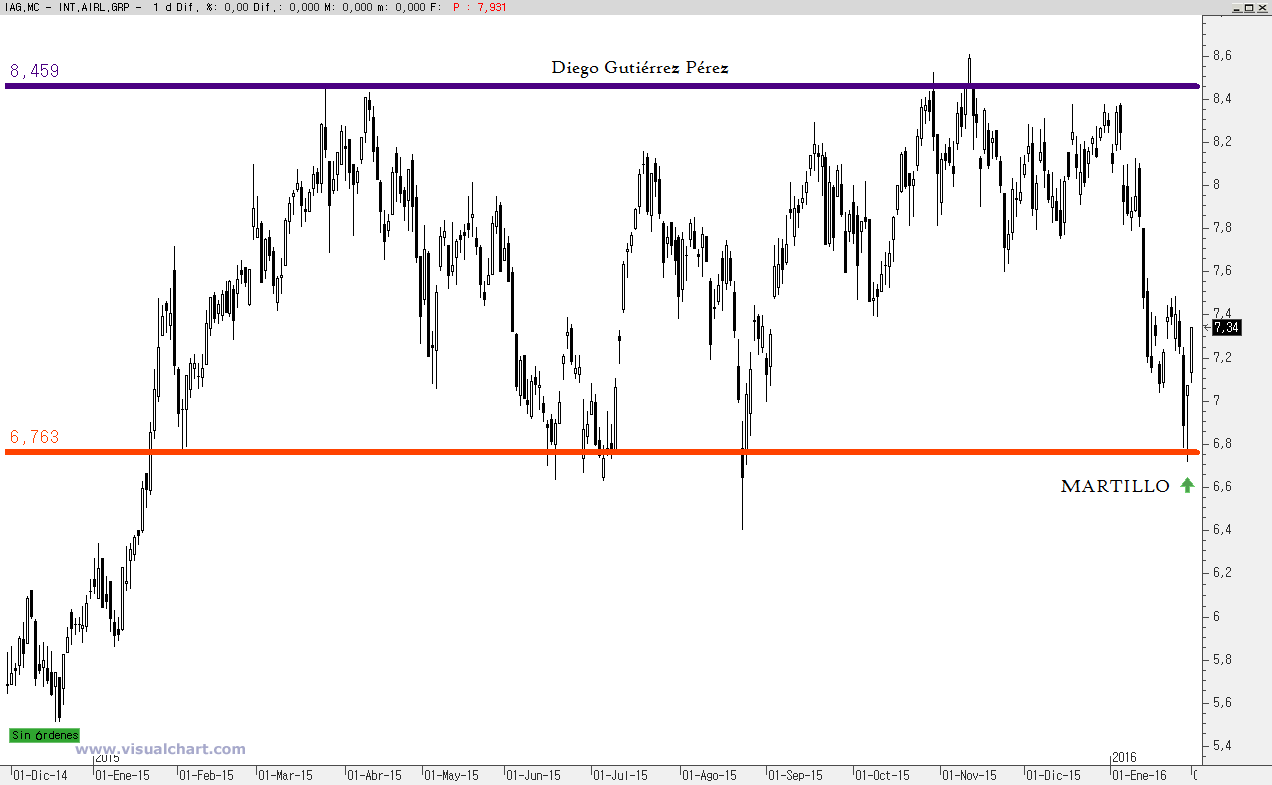 DIEMAR TRADING: IAG. Gráfico diario. Un gráfico vale más que mil palabras.