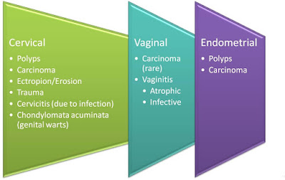 Prepare for Medical Exams : Post Coital Bleeding - Case Discussion