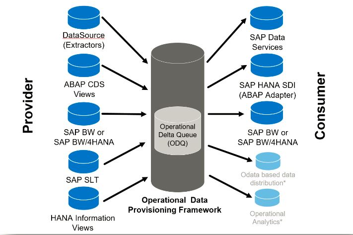 All about SAP: ODP