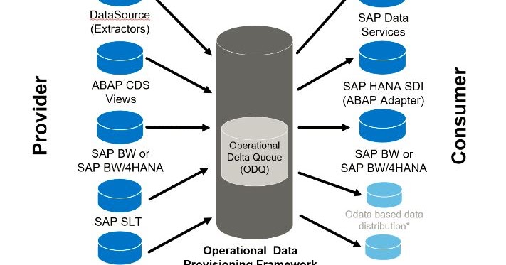 All about SAP: ODP