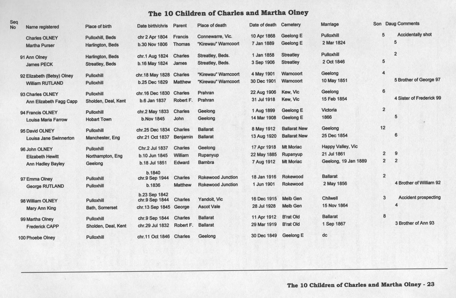 Olney Family Archives: 150 Years in Australia - Charles and Martha ...