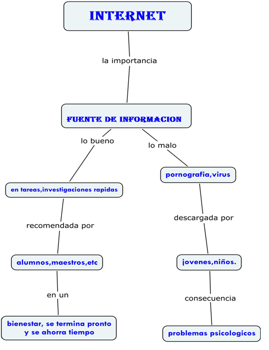 Gimena Ramirez: Mapa conceptual del internet en general