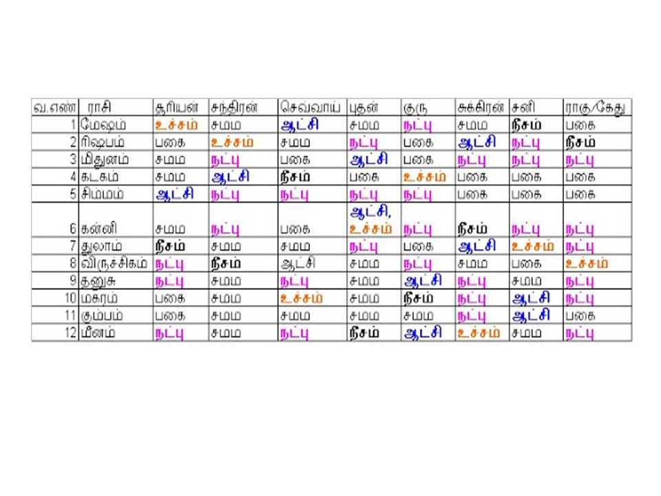 ஜோதிடம் கற்க: ஜோதிடத்தின் அடிப்படை - பகுதி 1