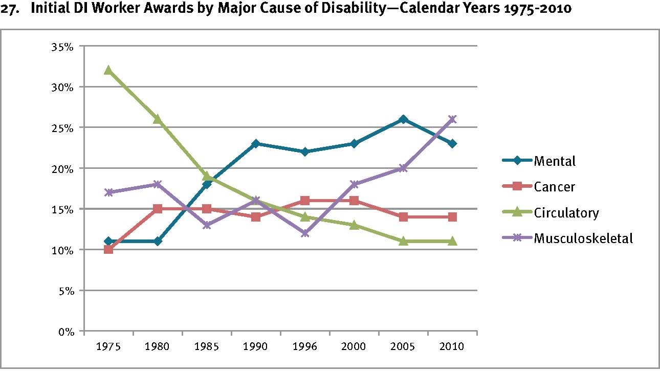 Social Security News: Changes In Causes Of Disability