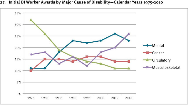 Social Security News: Changes In Causes Of Disability