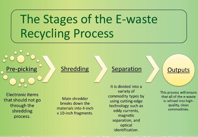 The important of E-waste recycling and how to get more Money from your ...