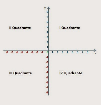 Cantinho da Matemática: Plano Cartesiano - Quadrantes