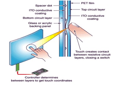 Touchscreen Types and Phones ~ TECH INFO