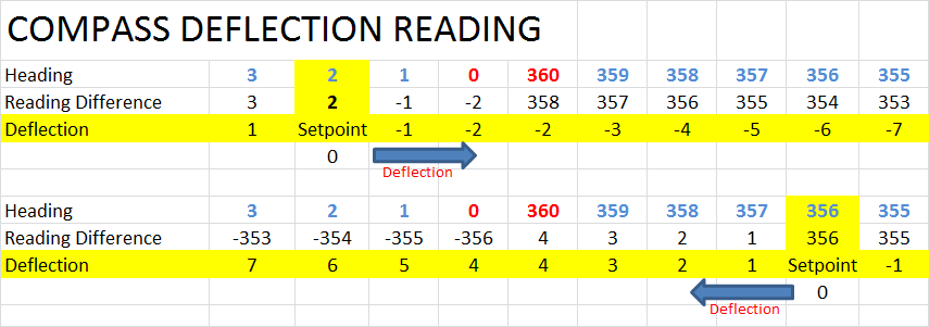 Arduino Mega 2560 - D.I.Y with Arduino: Arduino IDE - Reading Compass ...