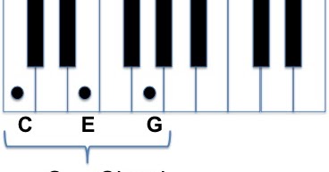 The Piano Man: Introduction to Chords - C, F and G