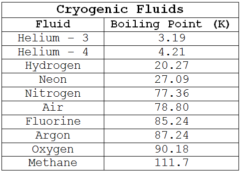 Cryogenics - Introduction and Applications