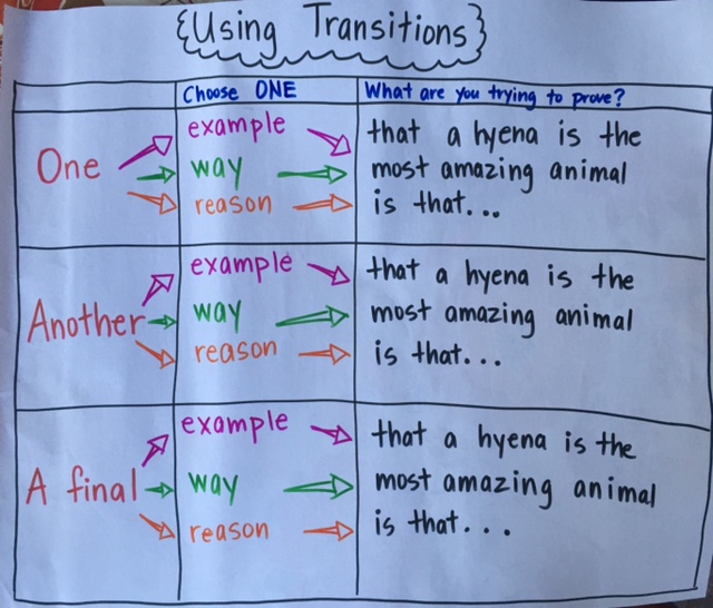 ELA Anchor Charts: Using Transitions