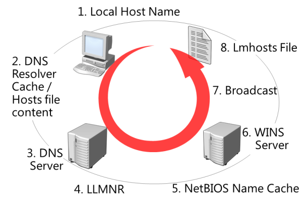 IT Learning: How a Client Resolves a Name?