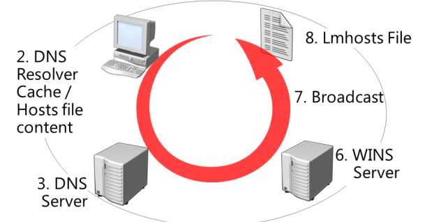 IT Learning: How a Client Resolves a Name?