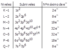 ¿Como se Distribuyen los Electrones en el Atomo?