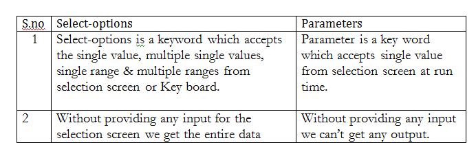 SAP: ABAP Basics Part-2