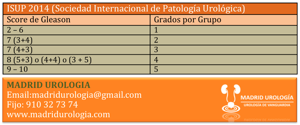 Madrid Urología: Score de Gleason - ISUP 2014