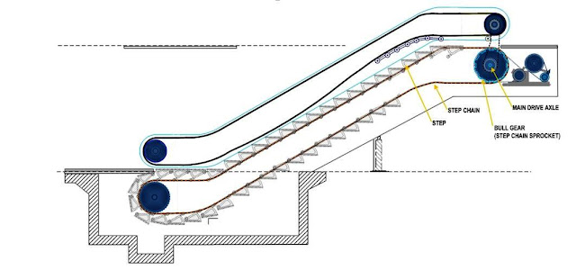 Escalators Basic Components – Part Two ~ Electrical Knowhow