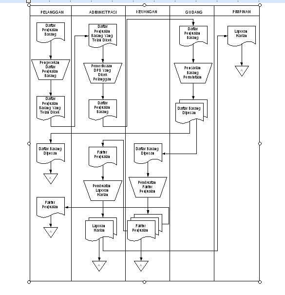 analisa dan perancangan sistem informasi: aliran sistem informasi