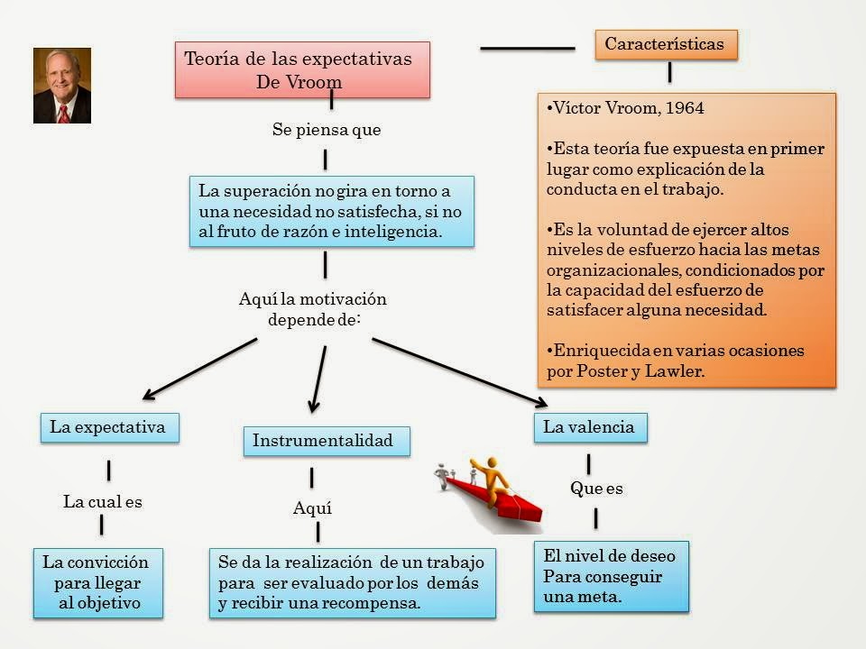 DESARROLLO Y COMPORTAMIENTO ORGANIZACIONAL : Teoría de las Expectativas