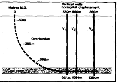 Deflection of boreholes - Mining Technology