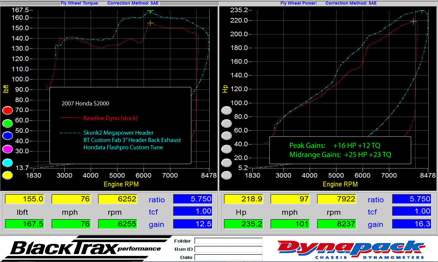 BT Writeups: Dyno Page: Skunk2 Megapower S2000 Header