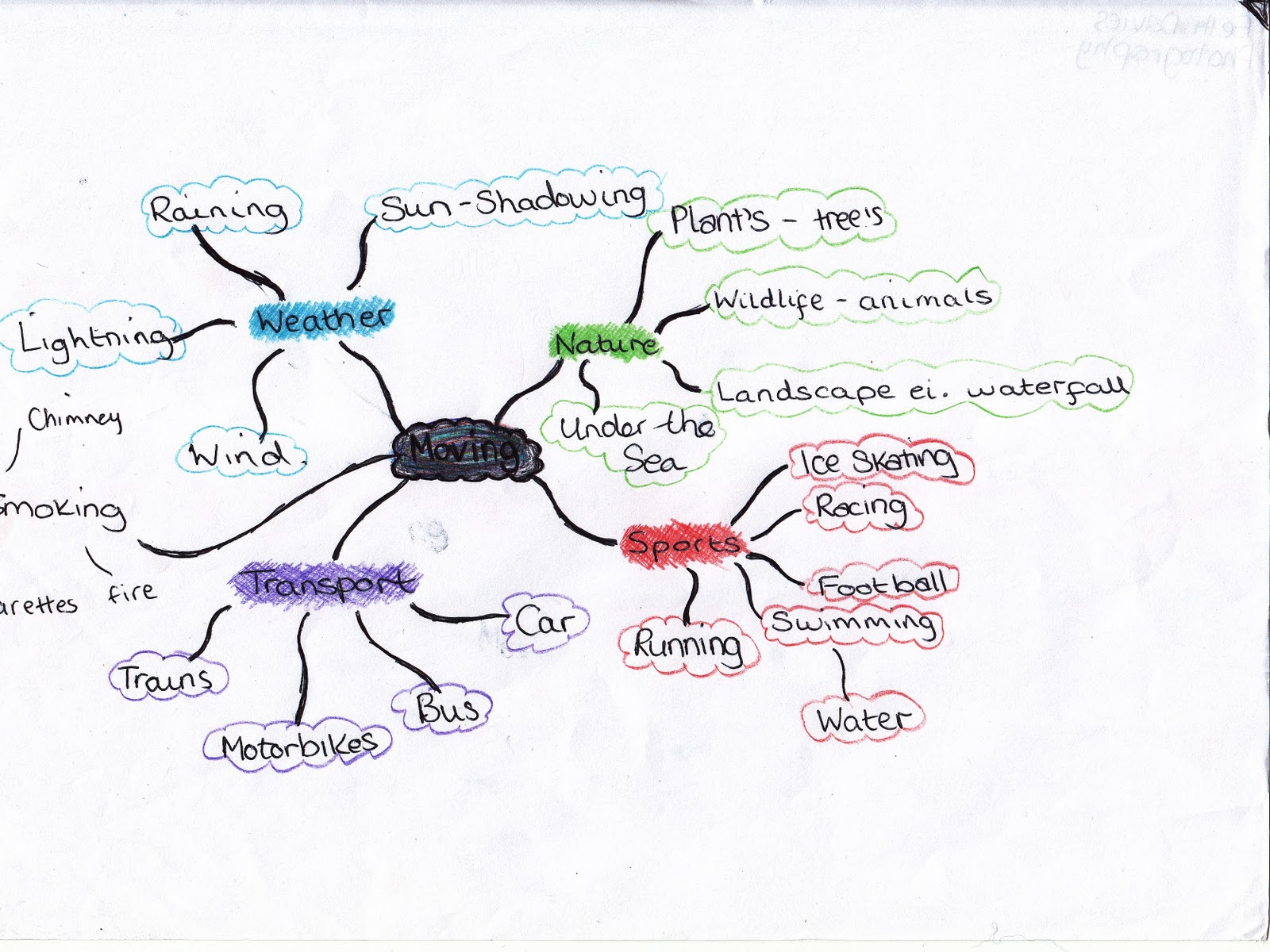 Elizabeth Davies - AS Photography: Mind Map