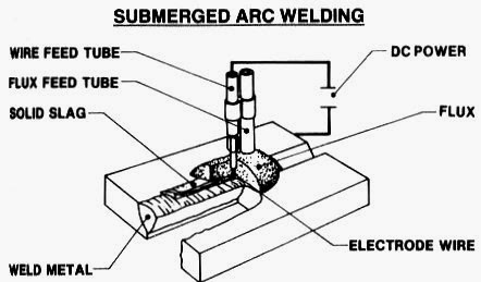 Civil At Work: Type Of Welding II : Carbon electrode welding, Submerged ...