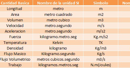 Tabla de unidades Sistema Internacional y Sistema Ingles ~ Compartiendo ...
