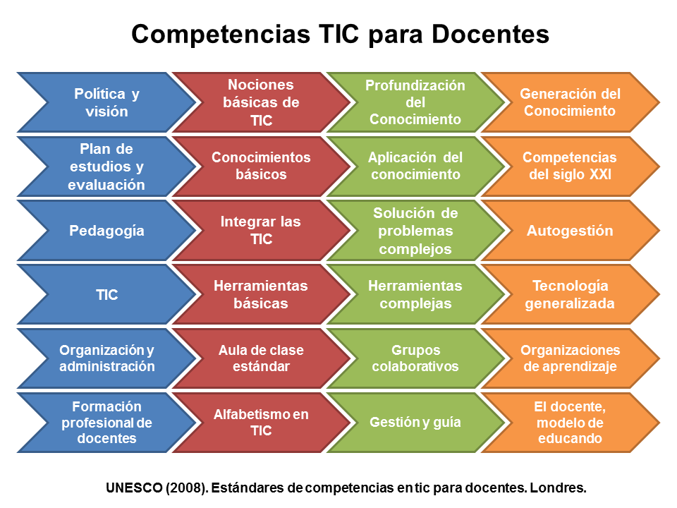 Competencias del Docente virtual : Competencias del Docente según la UNESCO