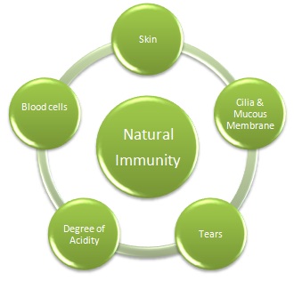 Children Immunity