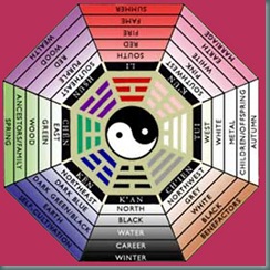 DJIMODJI: Mengenal Feng Shui