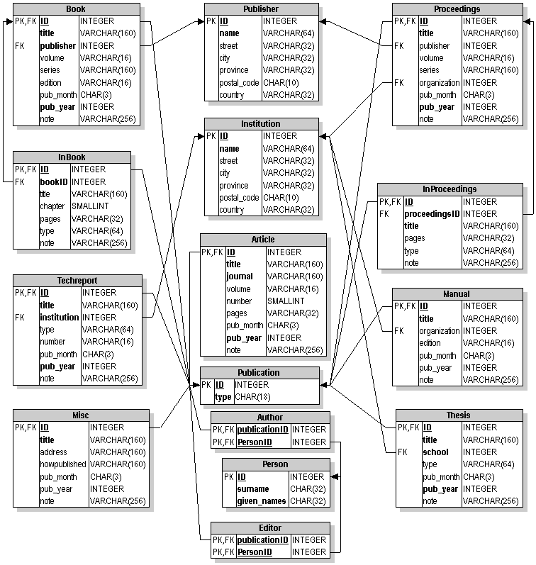 Ejemplares y Esquemas de una Base De Datos ~ Base de Datos