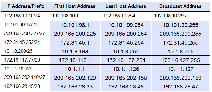 CISCO{KSN}: Analyzing of the Routing Table