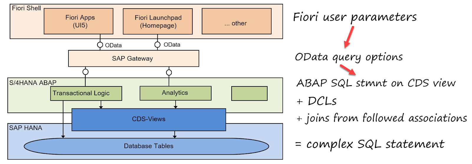 SAP ABAP Central: Safeguard Performance of ABAP CDS Views – Part 1 CDS View Complexity